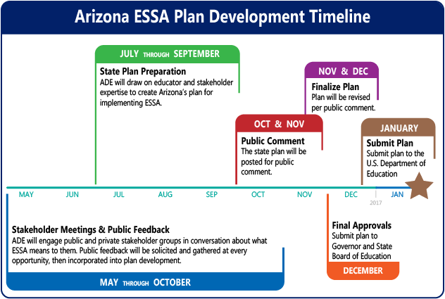 Arizona ESSA Plan Development Timeline | NNPA ESSA MEDIA CAMPAIGN