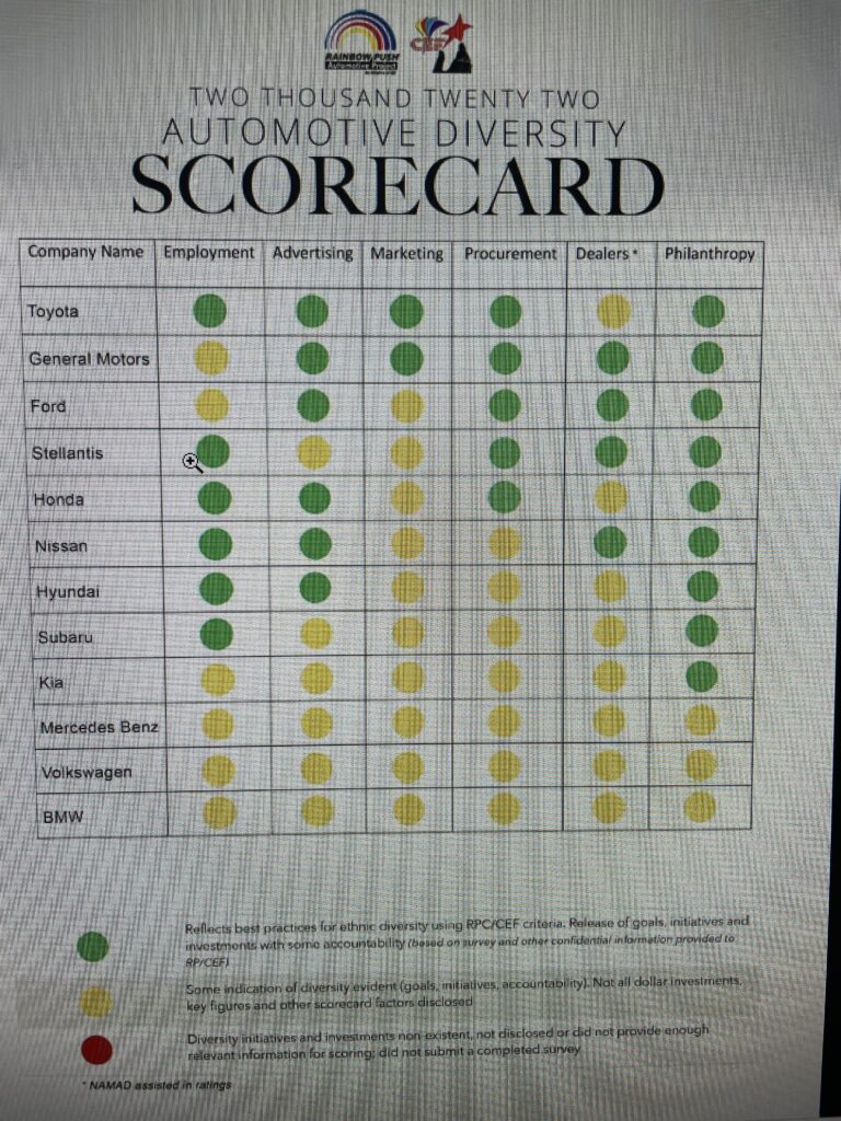 Rainbow Push Auto Scorecard Shows Vast Improvement in Diversity Efforts ...