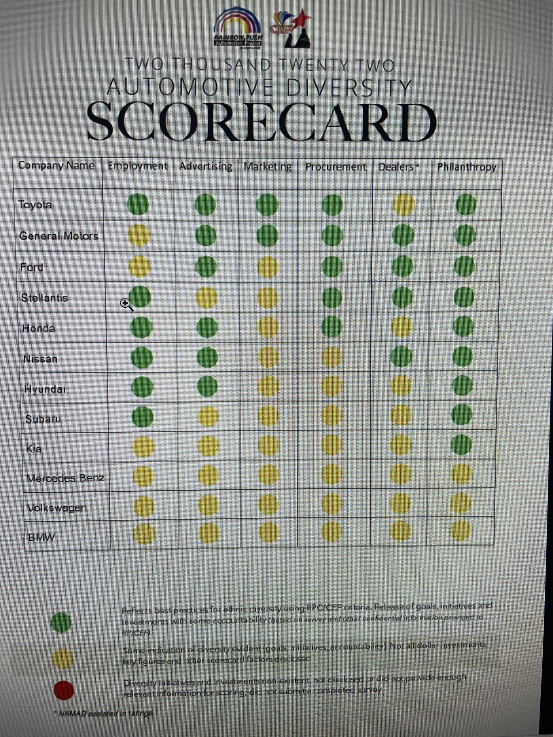 Rainbow Push Auto Scorecard Shows Vast Improvement in Diversity Efforts ...
